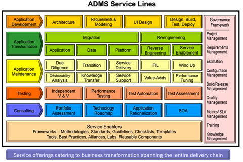 Old Application Development Maintenance/ - In2IT Technologies